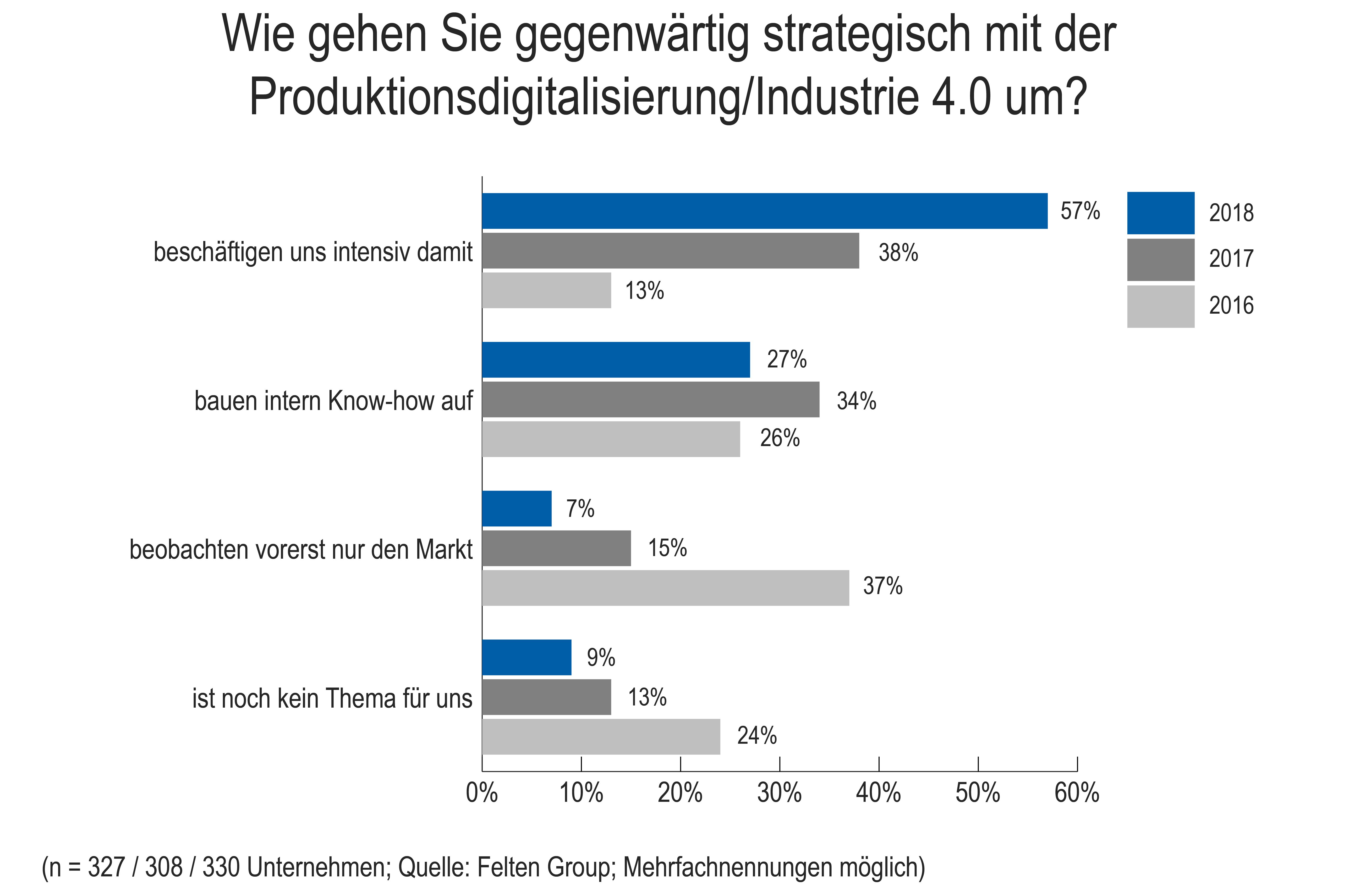 Studie: Digitalisierung der Produktion nimmt deutlich fahrt auf Studie: Digitalisierung der Produktion nimmt deutlich fahrt auf